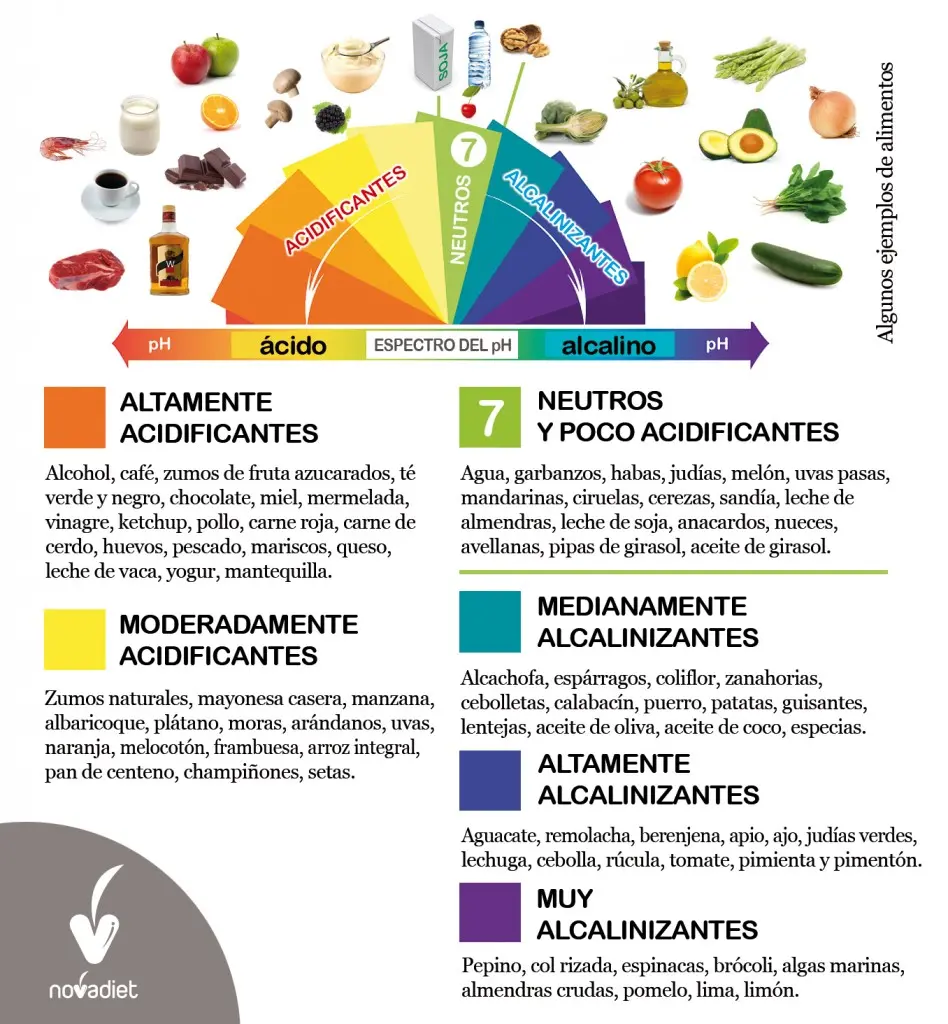 La leche: ¿ácida o alcalina? descifrando el ph y sus implicaciones para ...