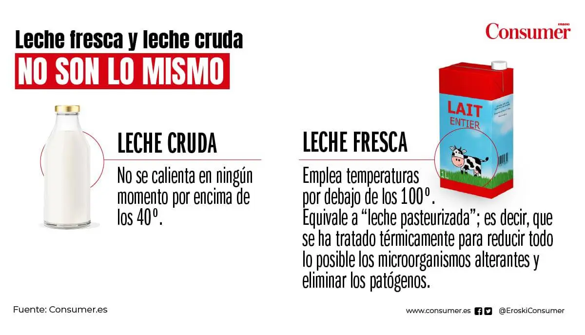 Vida útil de la leche cruda - Lacteos Franz